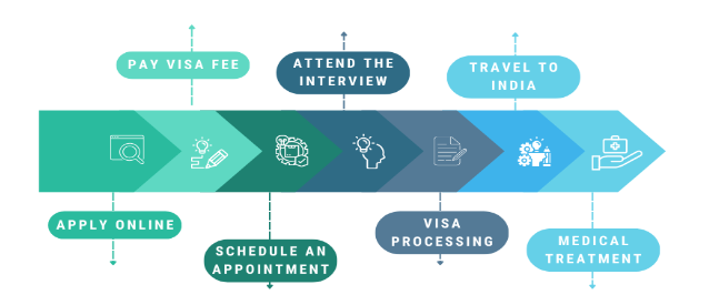 Medical Visa from Bangladesh to India – Easy Process
