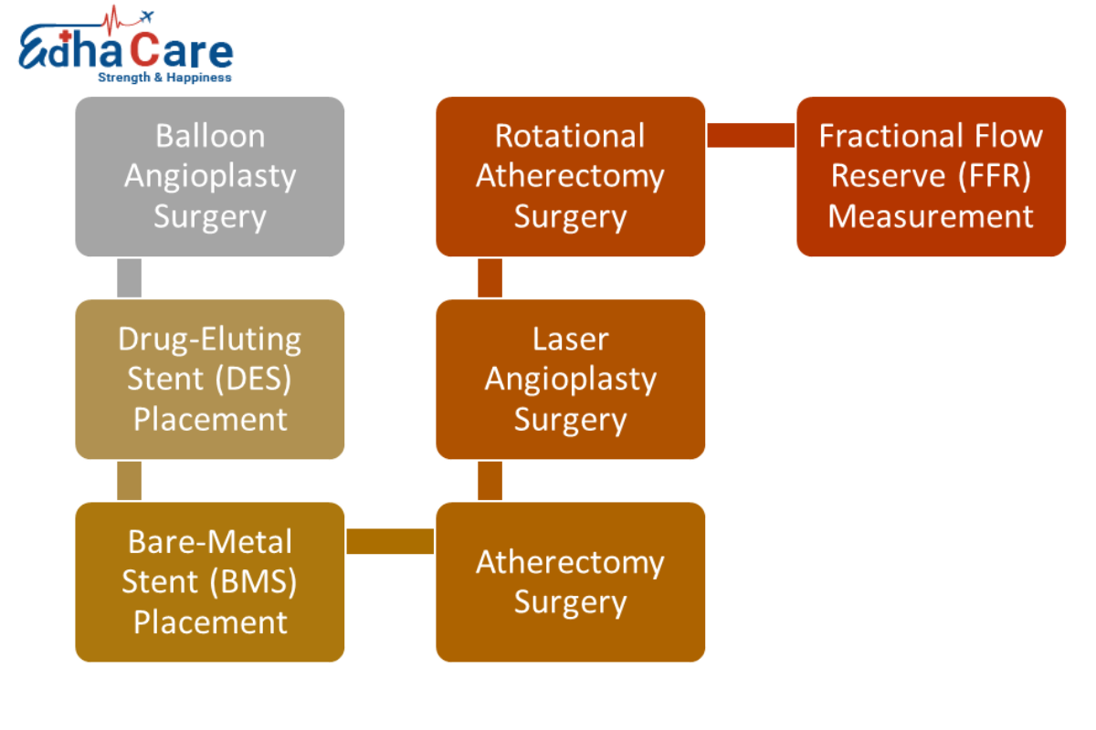 Heart Angioplasty Surgery in India: Cost & Procedure